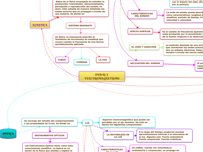 ONDAS Y ELECTROMAGNETISMO - Mind Map